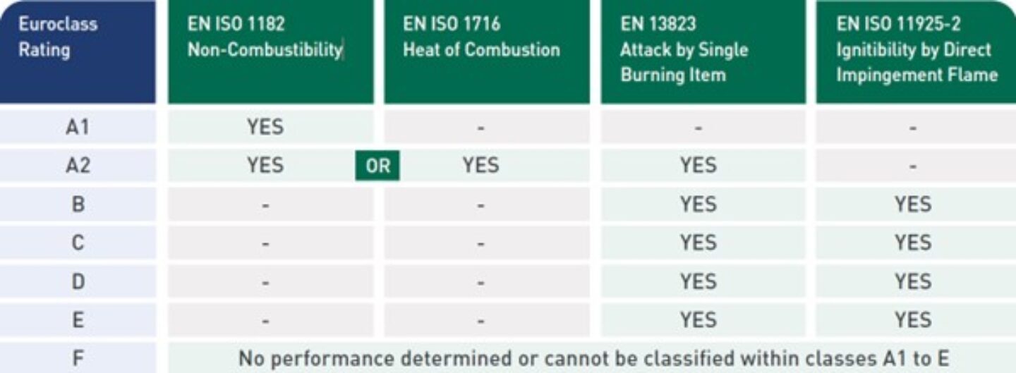 Achieving UK and European fire standards and flat roof fire performance ...