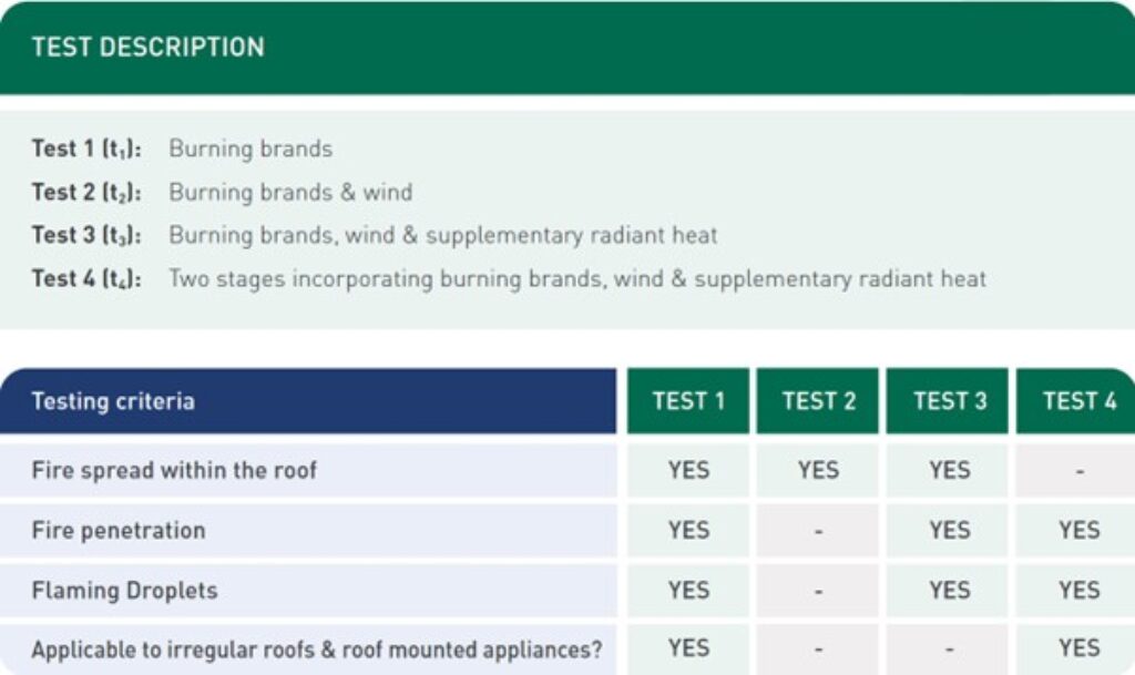 Achieving UK and European fire standards and flat roof fire performance ...