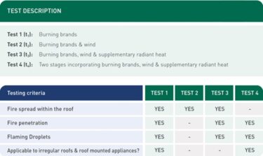 Achieving UK and European fire standards and flat roof fire performance ...